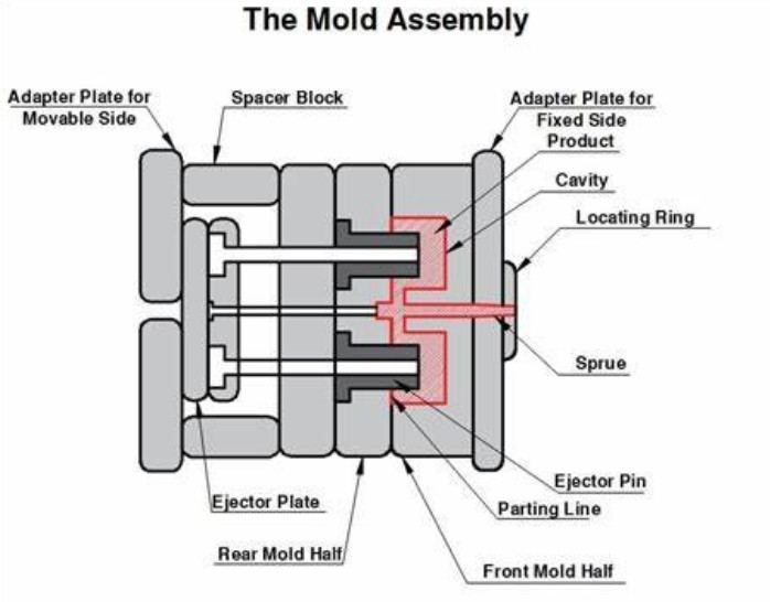What Are the Components of a Mold Tool? A Detailed Breakdown by ...